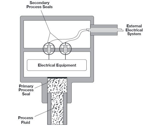 An Overview of Recent Changes to the Single/Dual Process Seal Standards ...