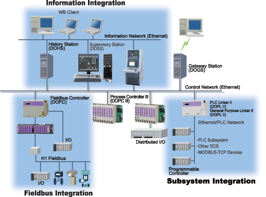 Yamatake's DCS - Harmonas DEO - Control System World